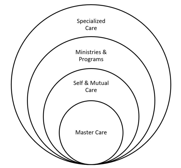 You Need Circles of Care